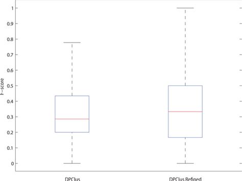 statistical analysis of accuracy improvement on protein complex