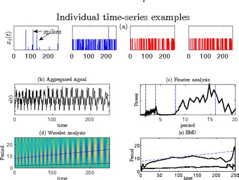 Amp A New Time Frequency Feature Extraction Method For Intermittent Time Series Data