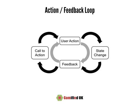 combining the gamification user journey action feedback loops and