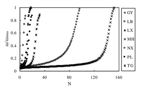 Dynamic Strain Ratio Vibrational Curve Of Saturated Loess In Different