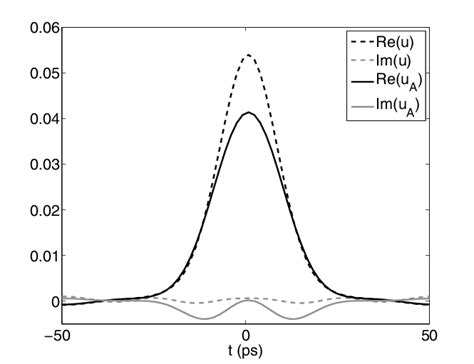 1 Amplitude Mode Computed With Filter And Detection The Normalized Download Scientific