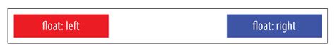 Html Float Left Vs Display Inline Vs Display Inline Block Vs