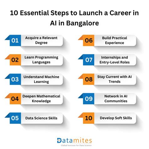 artificial intelligence career scope in bangalore datamites offical blog