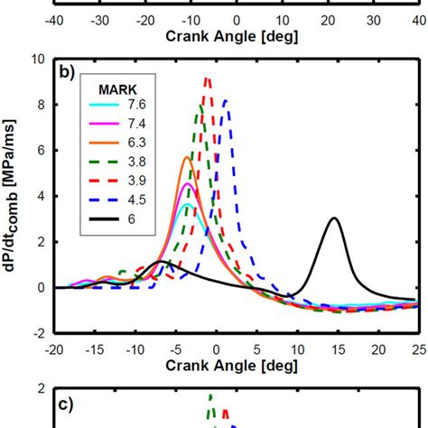 Effect Of Injection Timing On In Cylinder Pressure A Pressure Download Scientific Diagram