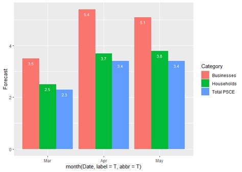 R Adding Labels On Each Bar In Ggplot2 Correctly Stack Overflow
