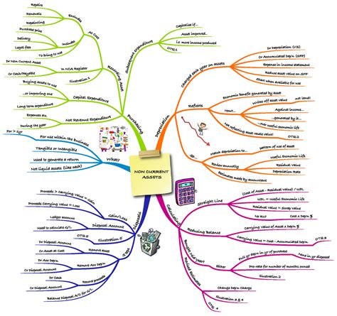 Mind Map Ppe Non Current Assets I Frk 201 Studocu