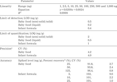 Method Validation Data Download Table