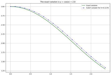 81 Basic Concepts And Eulers Method — Introduction To Numerical
