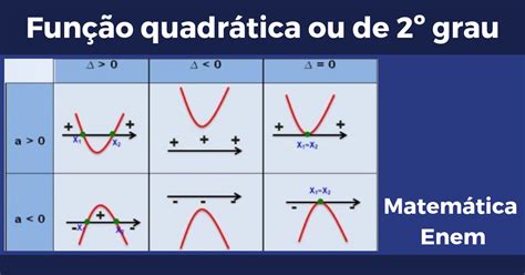 Função Quadrática Ou De 2º Grau Revisão De Matemática Para O Enem