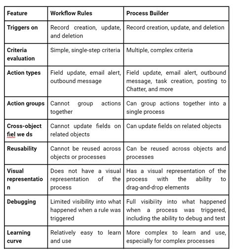 What Is The Difference Between Workflow Rules And Process Builder At Opal Rowe Blog