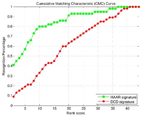 Cumulative Matching Characteristic Cmc Curve For Haar Based And