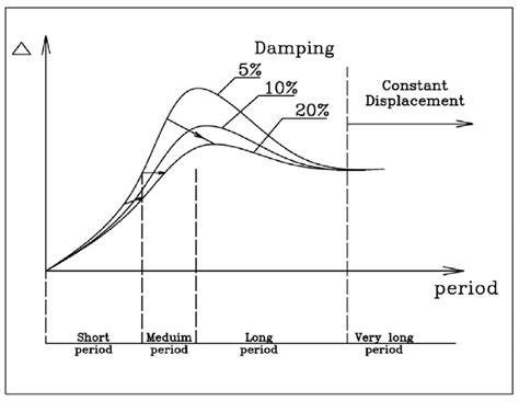 1 Displacement Response Spectrums For Different Damping 6 Download Scientific Diagram