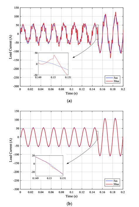 A Phase Current Comparison On The Load Side A Comparison Of A Phase Download Scientific