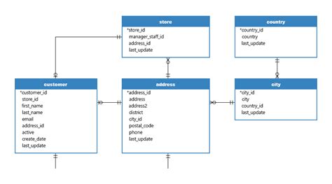 What Is Navicat Data Modeler
