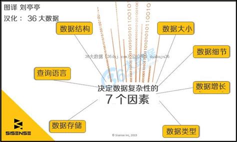 7個因素決定大數據的複雜性 如何處理？ 每日頭條