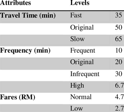Definitions Of Level Attributes Download Scientific Diagram