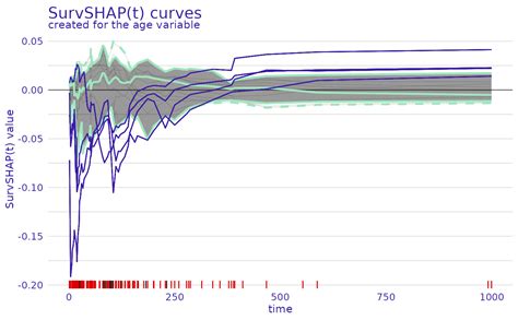 Plot Aggregated Survshapt Explanations For Survival Models — Plot