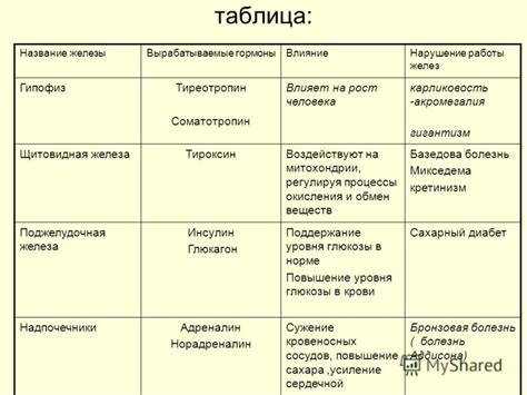 Презентация на тему Тема урока « Строение и функции желез внутренней