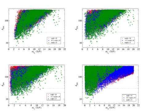 plot of ∆ ew vs m u l m ̃ l m τ 1 and m a from a scan over the