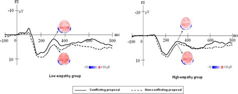 Total Mean Erp Waveforms And Brain Topographies Of The High And Download Scientific Diagram