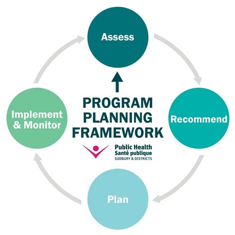 Public Health Sudbury And Districts Public Health Sudbury And Districts Program Planning Framework Public Health Sudbury And Districts Public Health Sudbury And Districts Program Planning Framework