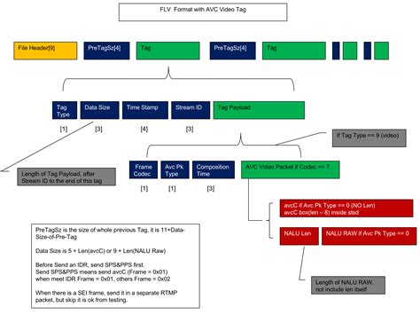 RTMP推流FLV插入自定义SEI数据总结 HelloWorld开发者社区