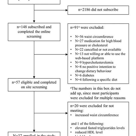 Flowchart Of Recruitment And Screening Procedure Hdl High Density