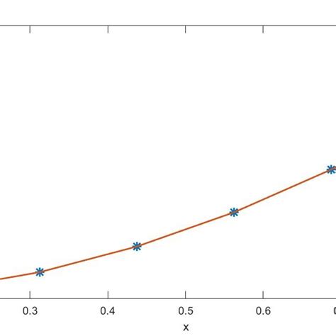 The Comparison Of The Numerical Solution And Exact Solution For Example