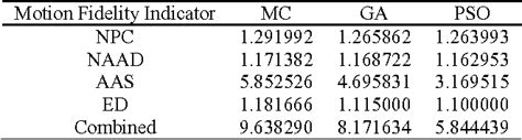Table 1 From Applying Particle Swarm Optimization To The Motion Cueing Algorithm Tuning Problem