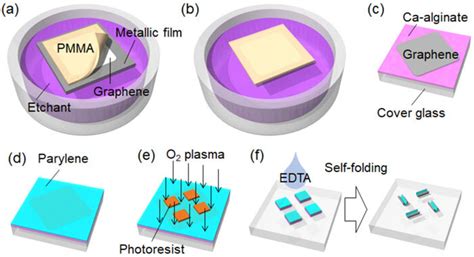 Schematics Of The Fabrication Process Of Polymergraphenesacrificial