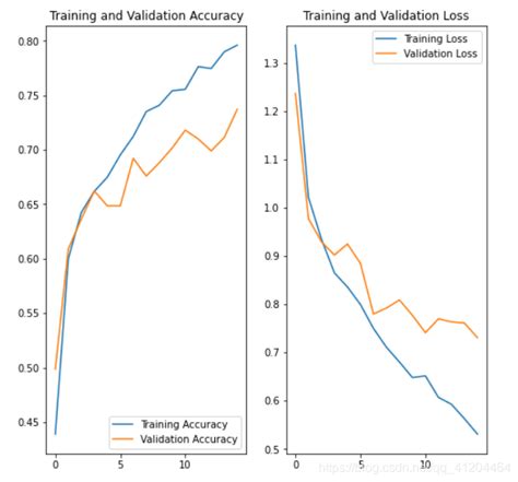 【tensorflow2 5—入门实践】综合篇——物体识别、花朵分类、猫狗识别、风格迁移、文本分类 tensorflow物品分类识别 csdn博客