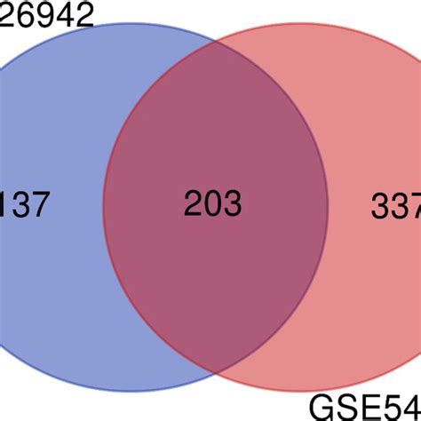 Venn Diagram Of The Overlapping Degs 203 Common Degs Were Detected Download Scientific Diagram