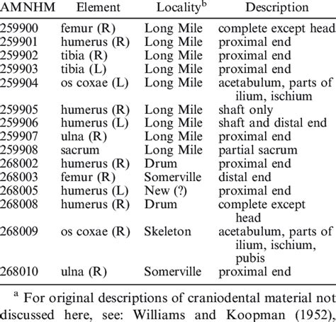 Postcranial Specimens Xenothrix Mcgregori A Download Table