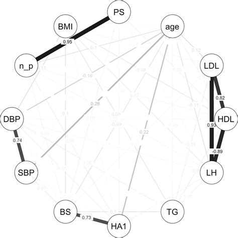 Variable Selection By Graphical Modeling The Graphical Modeling Was Download Scientific