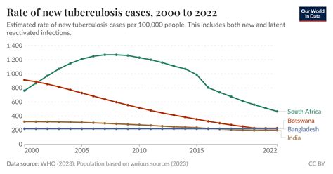 Tuberculosis Incidence Our World In Data