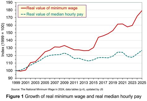 Raising The Minimum Wage Its Effects On Poverty And Employment The