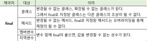 Java 제어자modifier