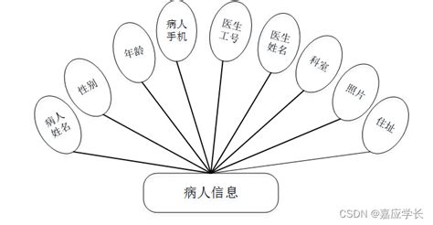 附源码 计算机毕业设计javajsp社区医院电子病历系统简单绘制病房病人姓名 Csdn博客