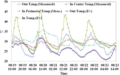 Comparison Of Measured And Calculated Temperature Download Scientific Diagram