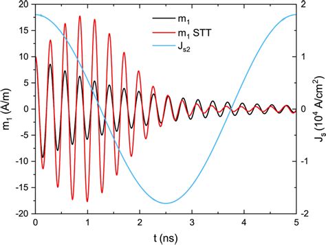The Time Dependence Of The Magnetization Component Download Scientific Diagram