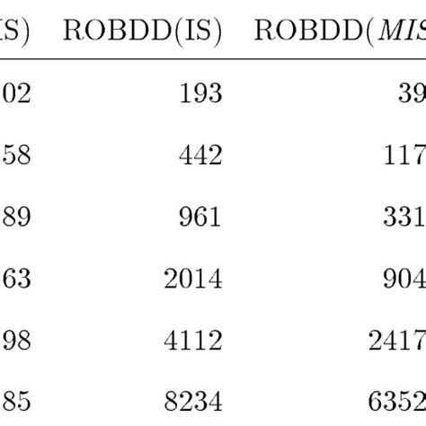 A Binary Decision Tree B Binary Decision Diagram Download Scientific Diagram