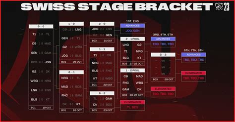 Lol World 2023 Swiss Stage Round 4 Date Time And Result