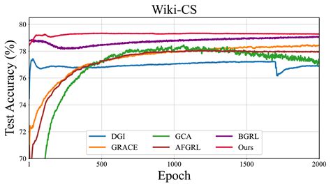 220500905 Fastgcl Fast Self Supervised Learning On Graphs Via Contrastive Neighborhood