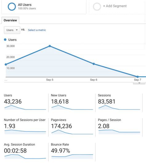 Average Session Duration Benchmarks Definitions And Pro Tips