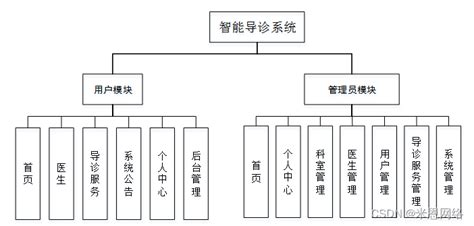 【附源码】计算机毕业设计java智能导诊系统设计与实现ai智慧导诊源码 Csdn博客
