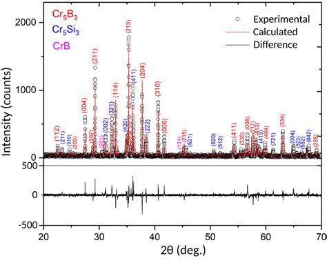 Synchrotron X Ray Diffraction Pattern Of The Cr 0625 B 0175 Si 02