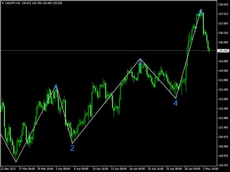 Elliott Wave Count Mt4 Indicator