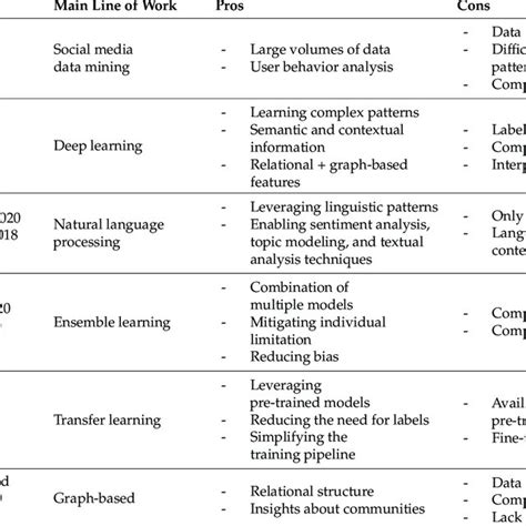 Summary Of The Pros And Cons Of Each Technique Download Scientific Diagram