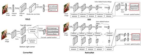 Recent Advances In Deep Learning For Object Detection Deepai