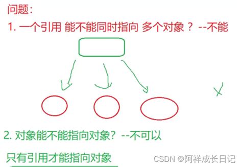Java学习之路 数组定义与使用 Csdn博客